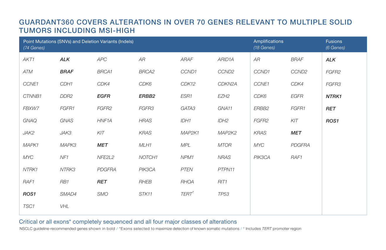 Guardant Health – Guardant360 Liquid Biopsy Assay | Guardant Health